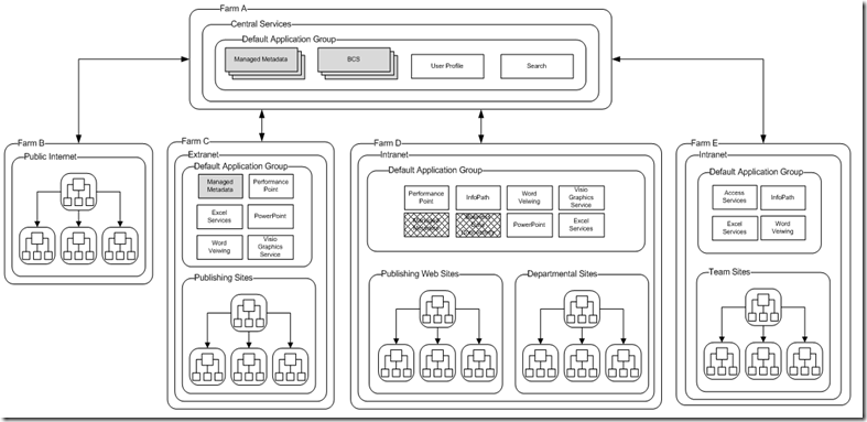 A Static State: SharePoint 2010 Logical Architecture